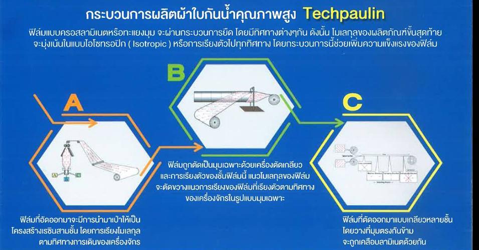 ผ้าใบกันน้ำ Techpaulin HD PE ขนาด 2 x 2 เมตร แพ็คคู่ - ConductorShop ...