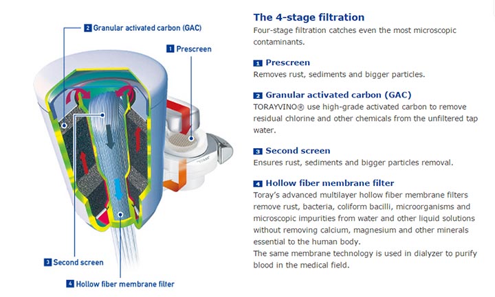 TORAY ไส้กรองน้ำดื่ม100% จากประเทศญี่ปุ่น รุ่น MK2 กรองได้ 1,500 ลิตร ...