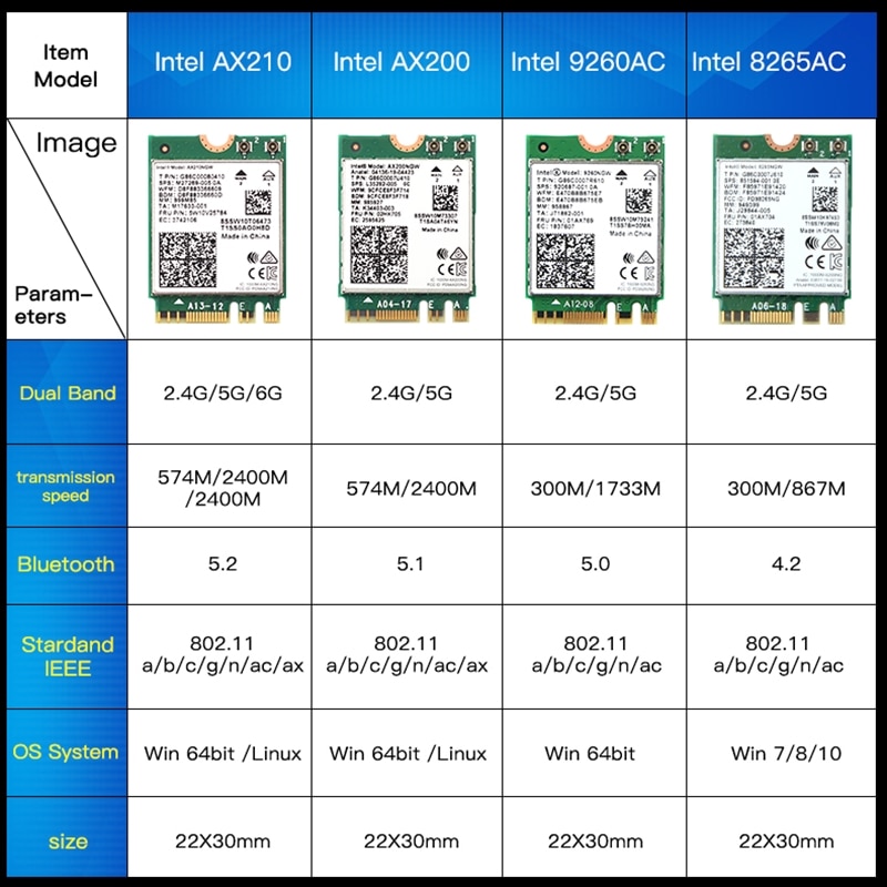 3 Intel AX210ไร้สาย AX210NGW 2.4Gbps 802.11AX Wi-Fi ไร้สาย6 AX200สำหรับ ...