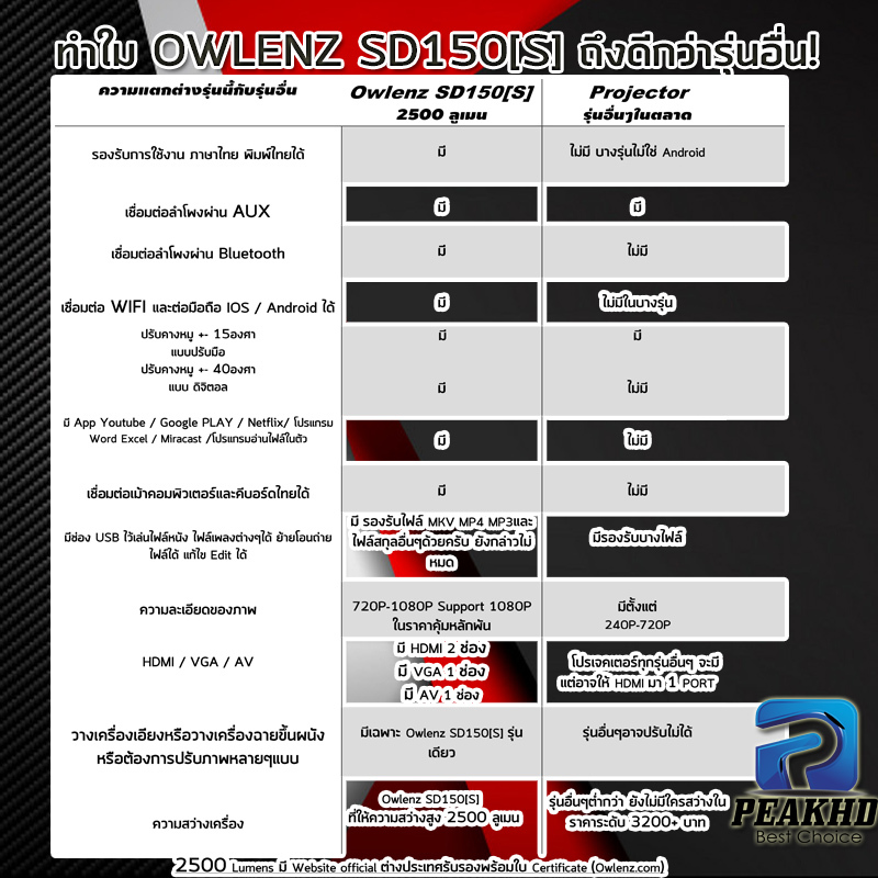 OWLENZ Projector SD150 ใหม่ปี 2020 สว่างคมชัด 2400 Lumens + พร้อมสาย HDMI 2.0 PEAKHD 4K HDR ...