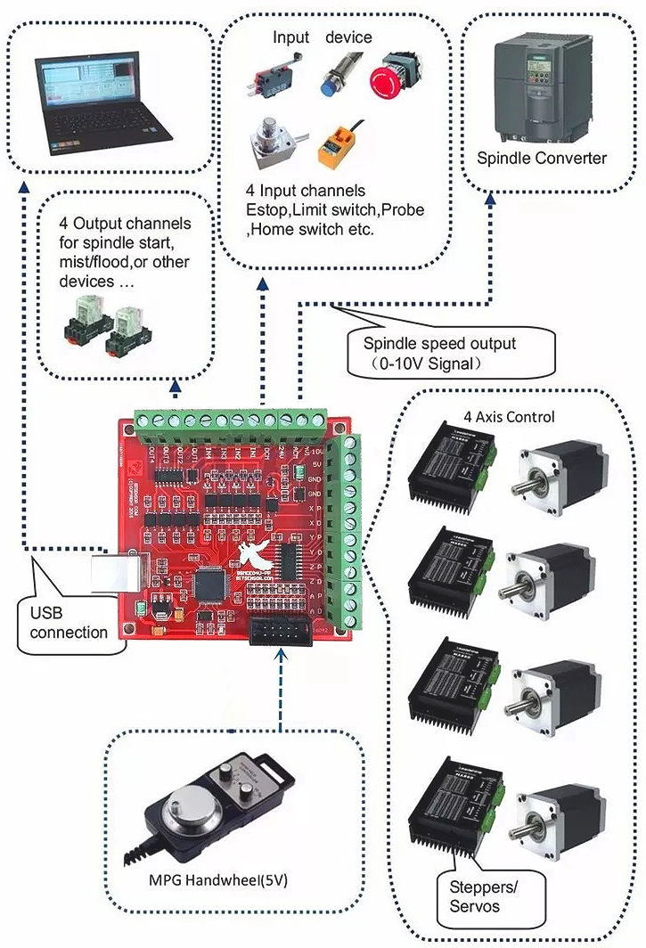 Mach3 USB 100 Khz 4 Axis บอร์ดโมดูลควบคุม CNC พร้อมแผ่นโปรแกรม - CHUY ...