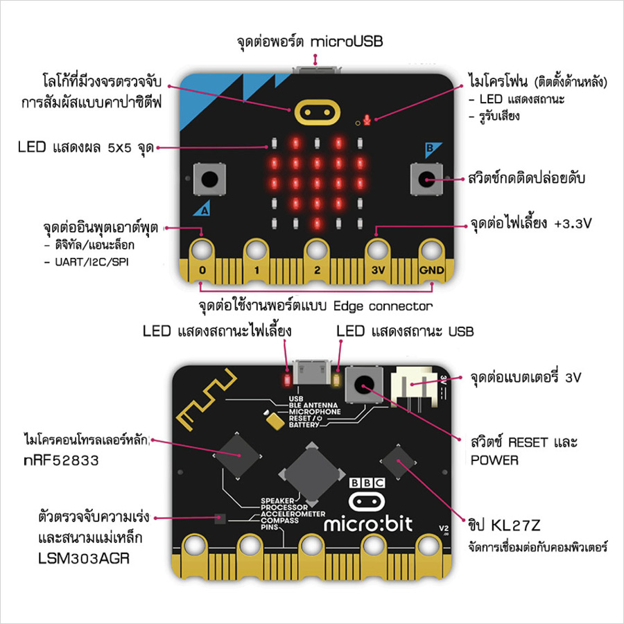 microbit V2.2 ไมโครบิต Official BBC microbit รุ่นใหม่ล่าสุด V2.2 - SCI TRADER - ThaiPick