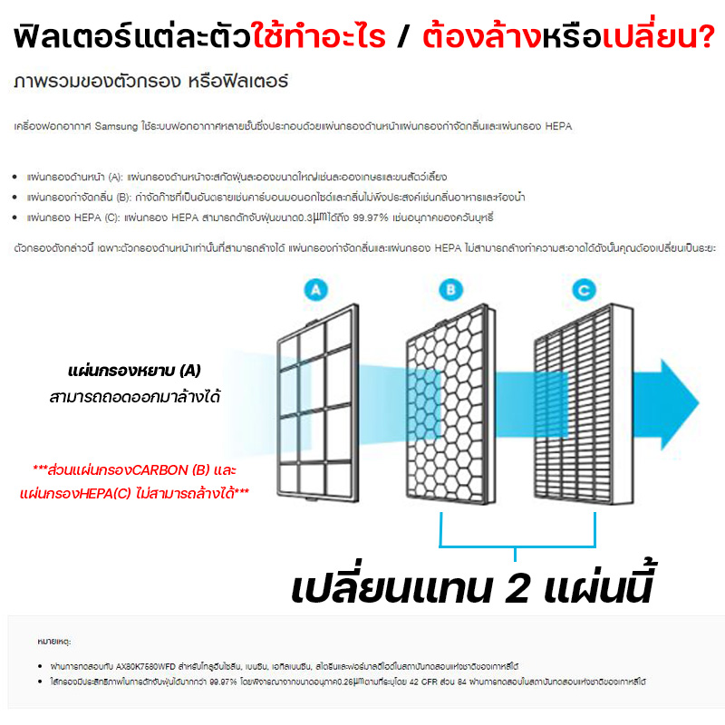 Samsung แผ่นกรองอากาศซัมซุง Blue Sky AX7500 AX90R7080WD/ST แผ่นกรองรุ่น ...