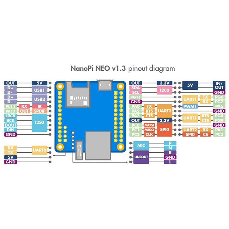 NanoPi NEO Open Source Allwinner H3 Development Board Super Raspberry Pie Quad-Core Cortex-A7 ...