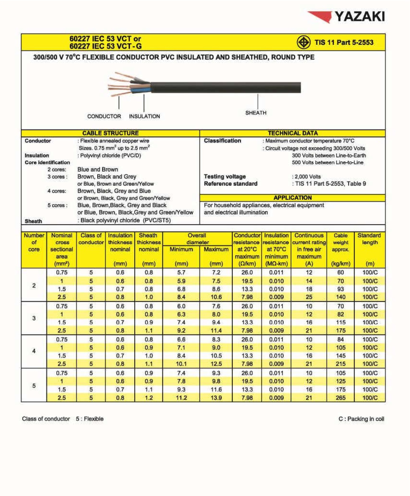 THAI YAZAKI สาย IEC53-G (VCT-G) ยาซากิ สายกราวด์ 4 แกนขนาด 1.5/1.5 ขนาด 2.5/2.5 และ ขนาด 4/4 mm ...