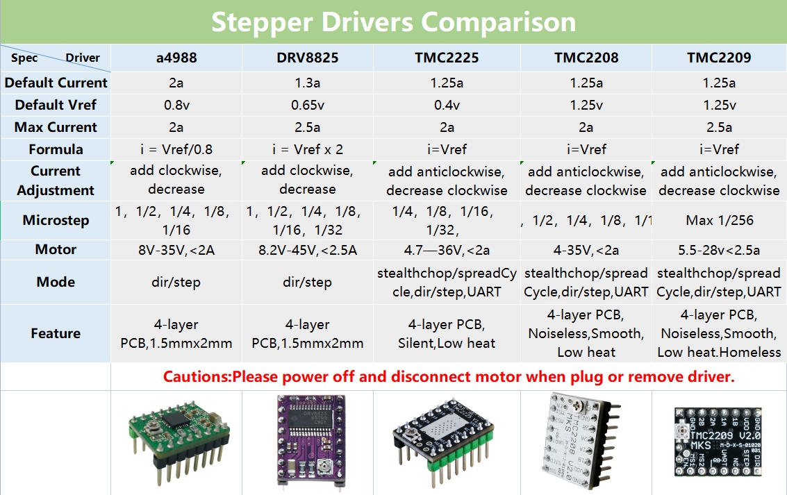 MKS TMC2208 V2.0 stepper motor driver controller stepping engine module ...