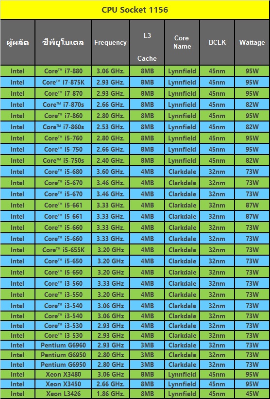 (ร้านในไทย) เมนบอร์ด 1156 รองรับ CPU INTEL GEN 1 (LGA 1156) มีของพร้อม ...