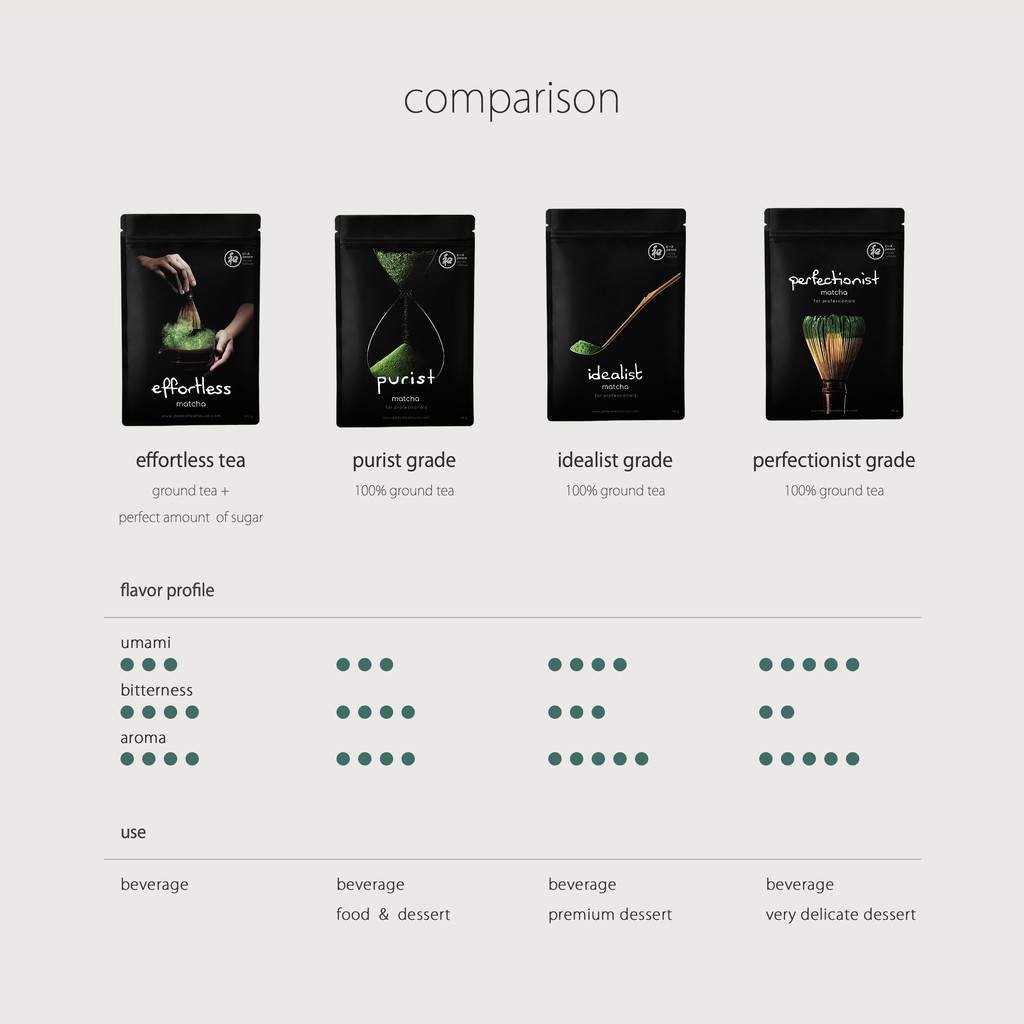 Peace ผงชาเขียวมัทฉะ ผสมน้ำตาล ขนาดปกติ | Effortless matcha 150g ...