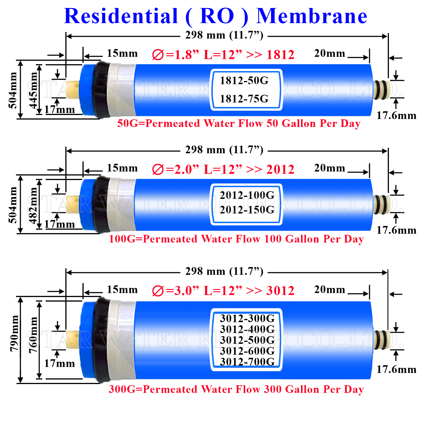 Unipure ไส้กรองน้ำ ไส้กรองเมมเบร RO เมมเบรน Membrane 400 GPD 2813 ...