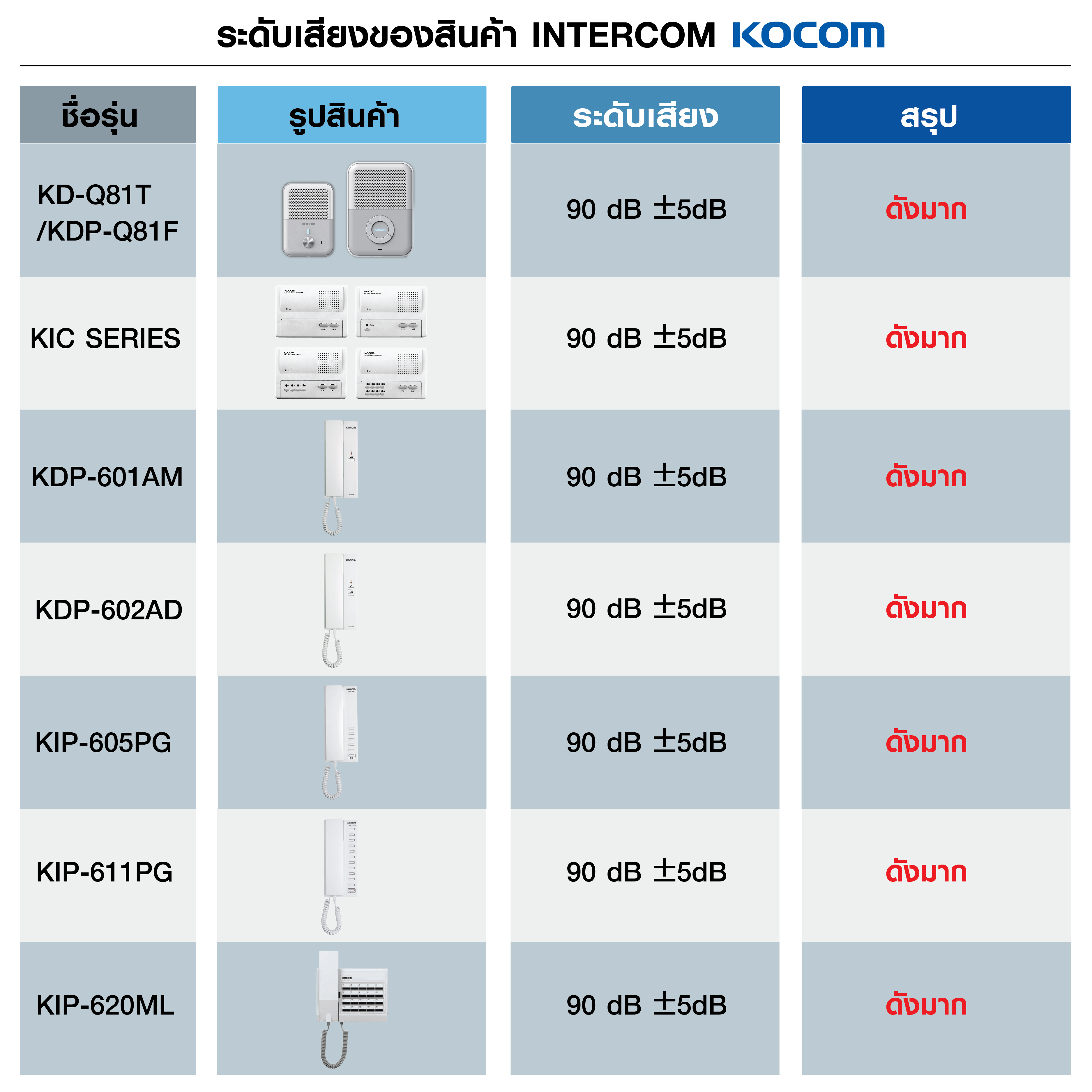 พร้อมส่ง????KOCOM INTERCOM ตัวแม่ รุ่น KIP-620ML + ตัวลูก รุ่น DS-2C จำนวน 20 ตัว + ADAPTOR FOR ...