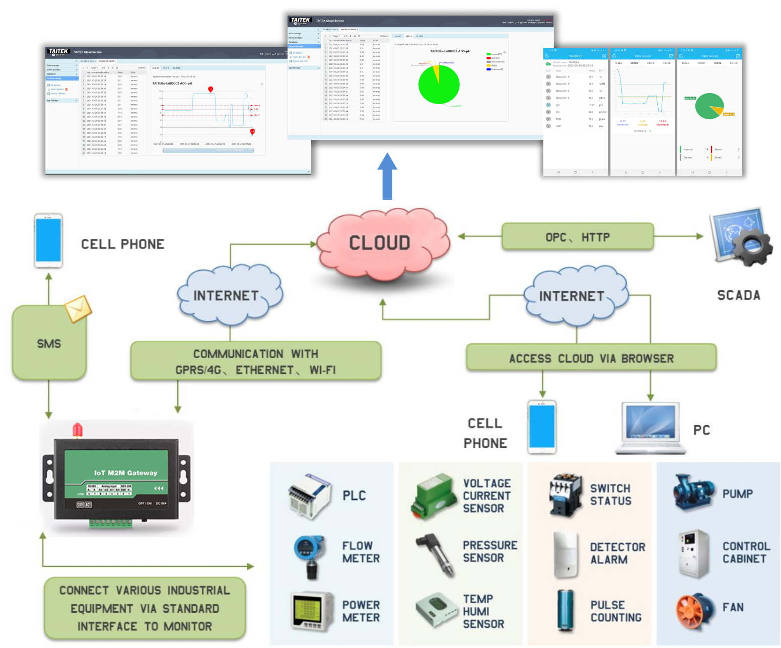 TAITEK CLOUD 4Ai 4-20mA RS485 Modbus RTU Wifi Rtu Modem Iot Gateway ดู ...