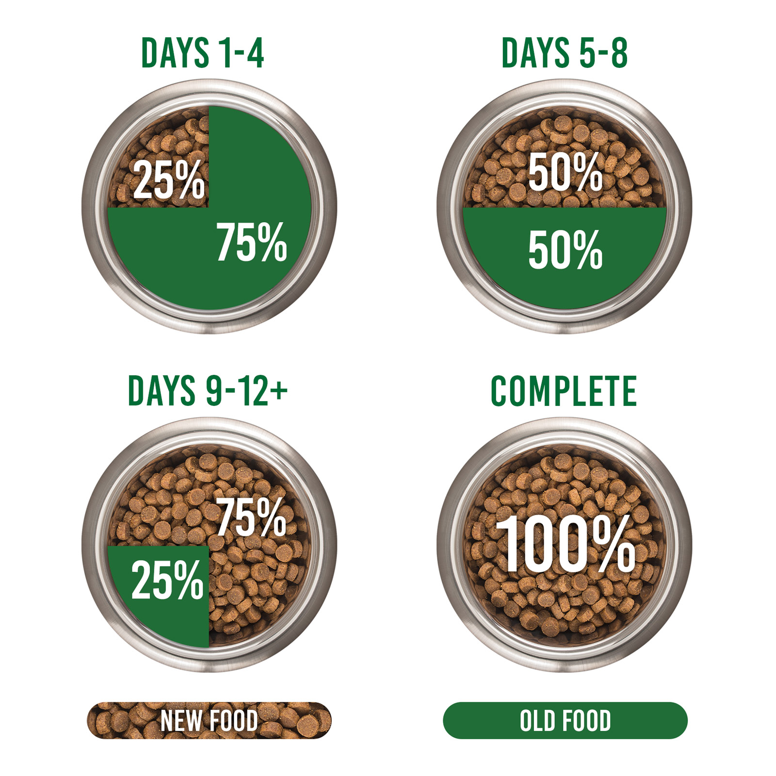 Pro Plan Cat Food Chicken and Rice Formula (Good Digestion Health) For ...