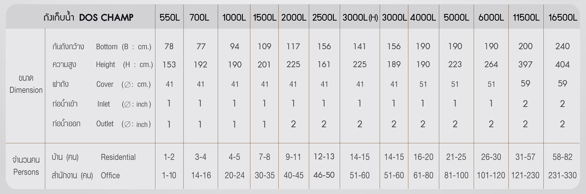 ถังเก็บน้ำบนดิน DOS CHAMP ขนาด 550 700 1000 1500 2000 3000 ลิตร แถมลูก ...