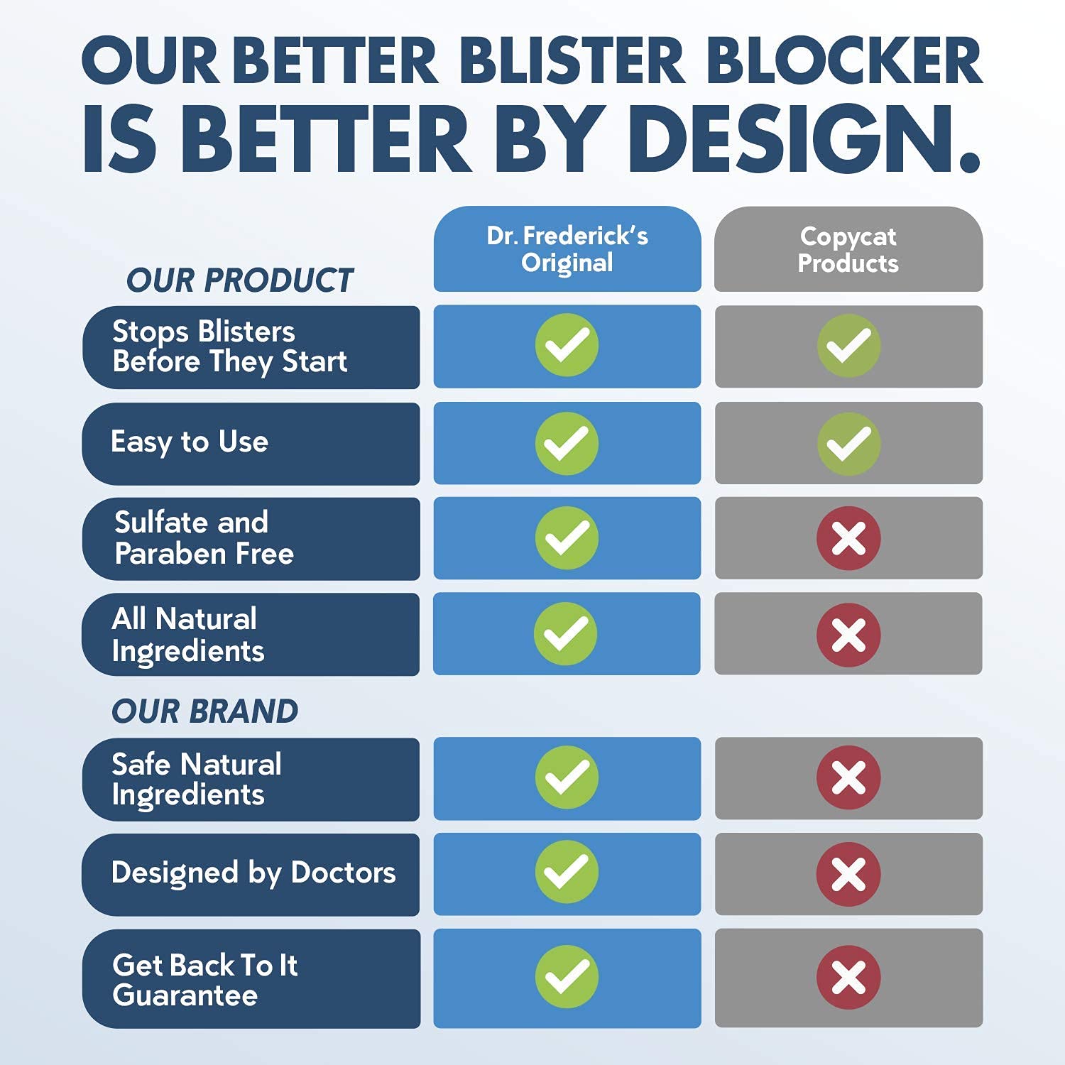 Dr. Fredericks Original Better Blister Blocker Stick for Feet Ankles 2 ...