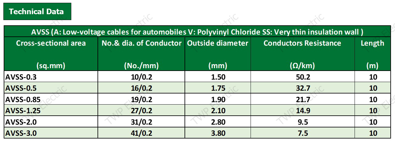สายไฟลายตุ๊กแก สายไฟรถยนต์ สายไฟมอเตอร์ไซค์ (AVSS) ขนาด 0.3 sq.mm ความยาว 10 เมตร ทองแดงแท้ ...