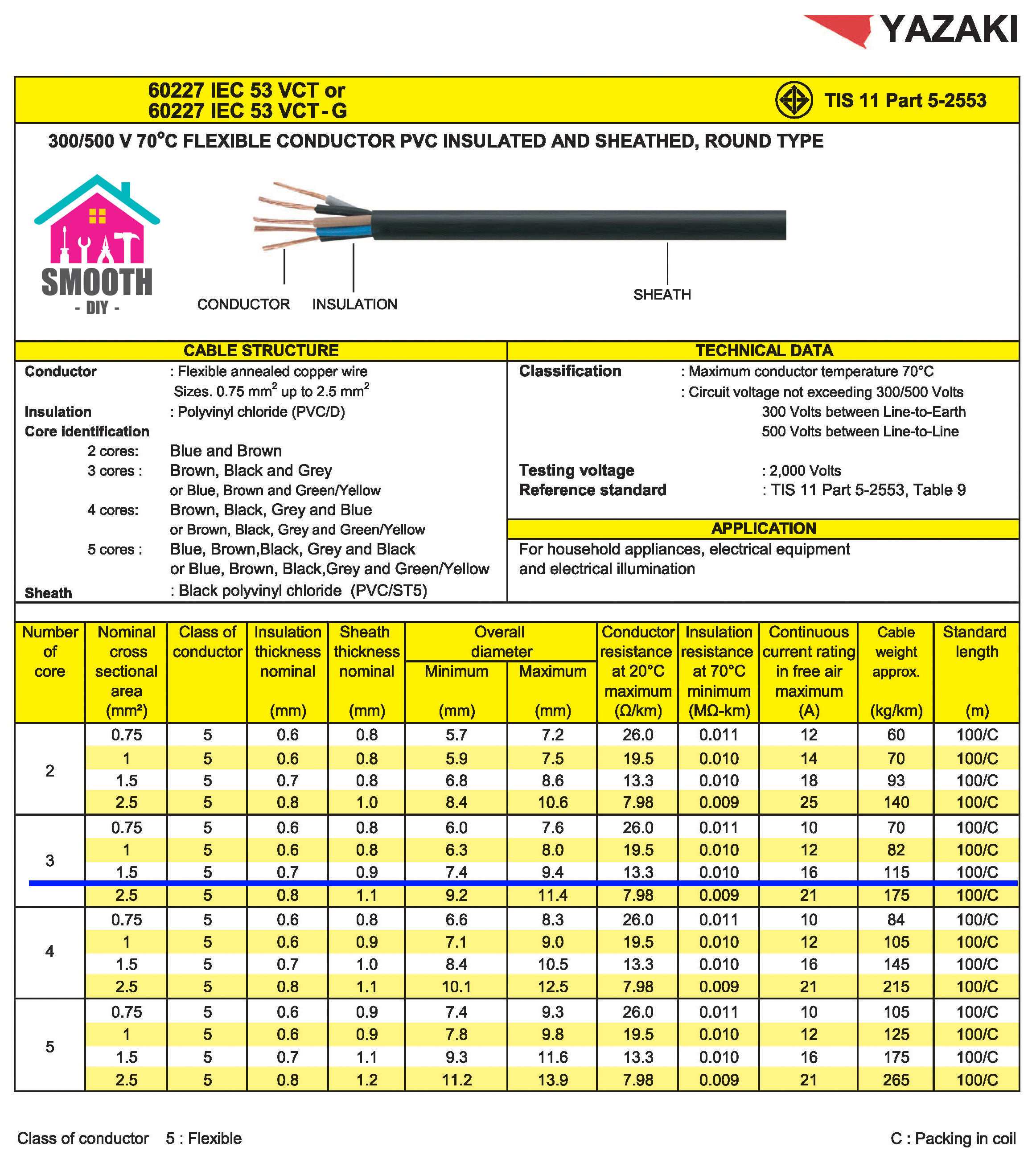 (ความยาว 5 เมตร) สายไฟ VCT 3x1.5 sq.mm THAI YAZAKI แท้ แบ่งขาย ตัดขาย - SMOOTH-DIY - ThaiPick