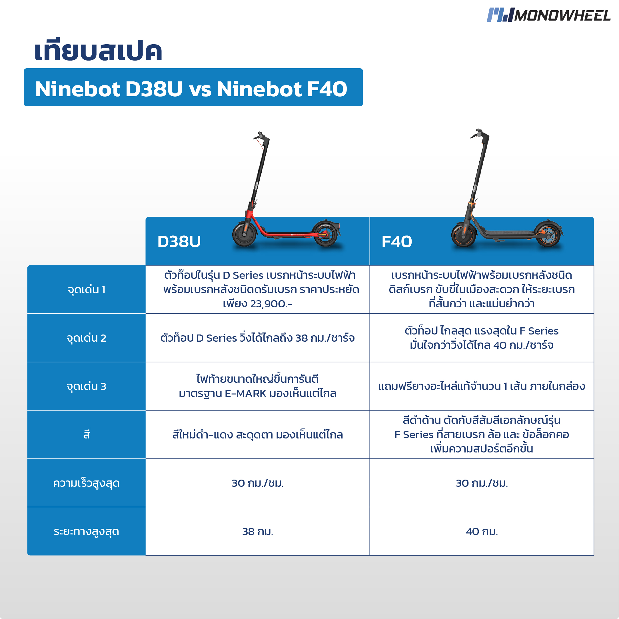 Ninebot D38U สกุ๊ต เตอร์ไฟฟ้า ตัวท็อป D-Series เครื่องศูนย์ MONOWHEEL ...