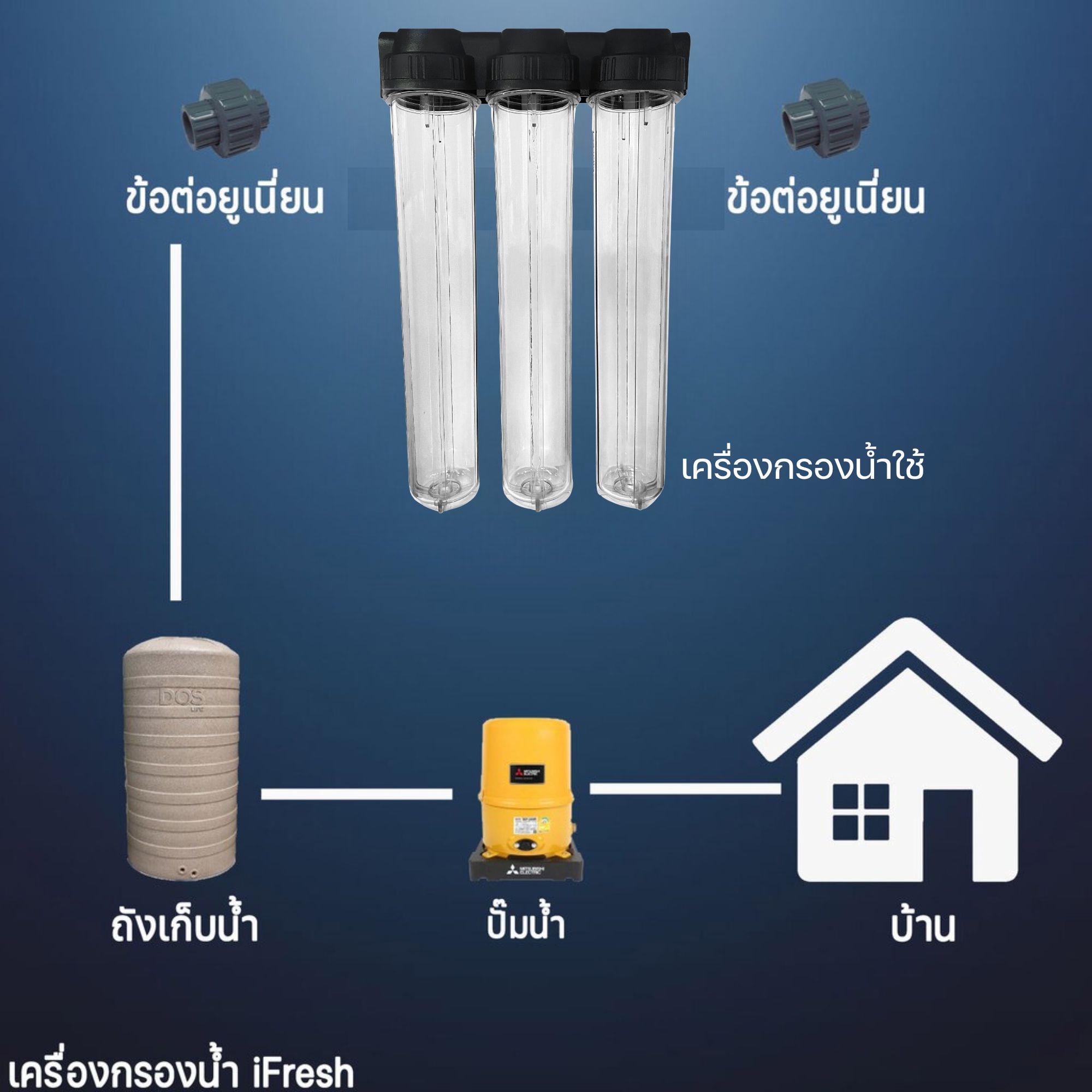 iFresh เครื่องกรองน้ำใช้ 3ขั้นตอน 20นิ้ว Housing กระบอกใส กระบอกกรองน้ำติดกัน PP จีบ GAC Resin ...