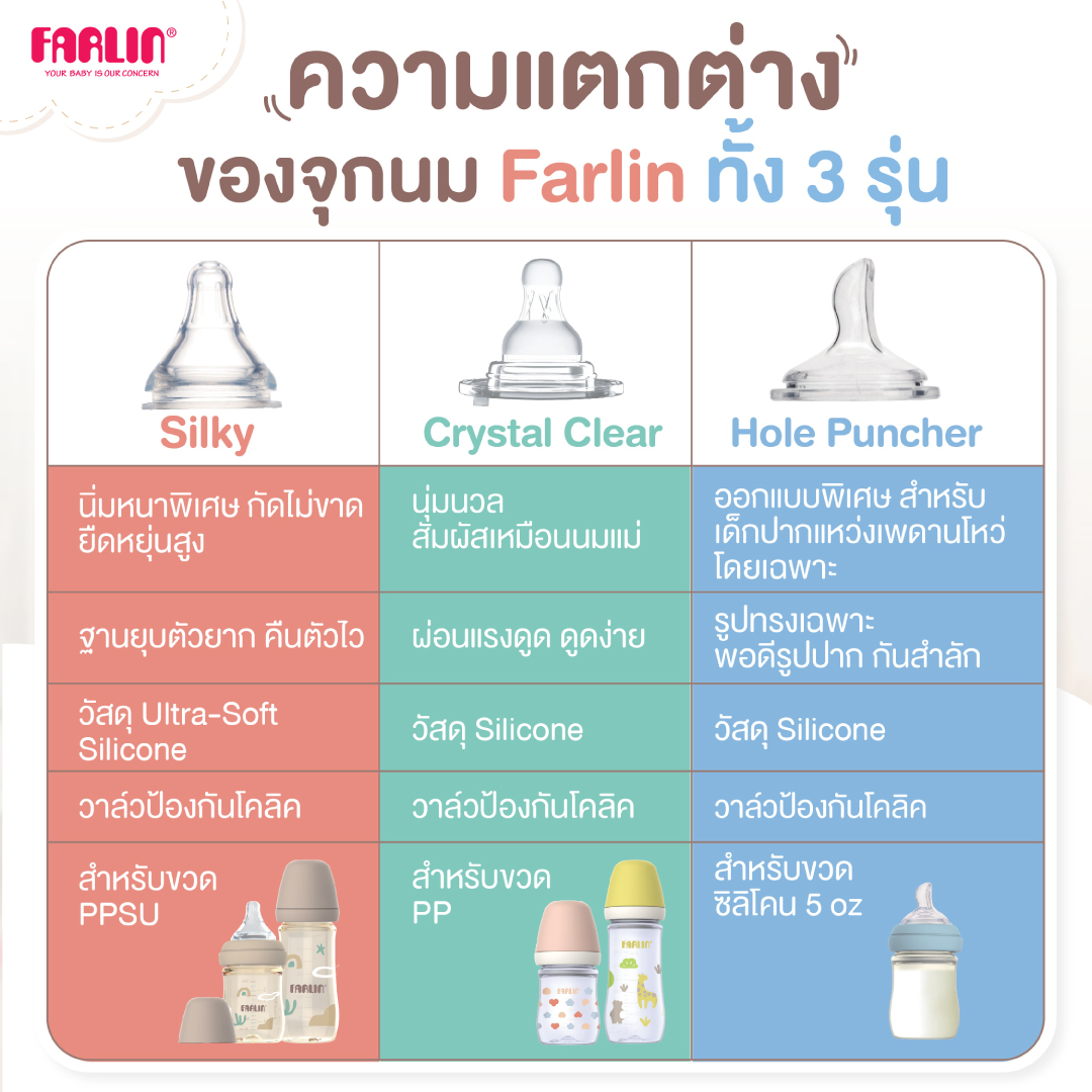 (มีมอก.) จุกนมปากแหว่ง-เพดานโหว่ Farlin ออกแบบพิเศษพอดีรูปปาก กันสำลักกันโคลิค Made in Taiwan ...