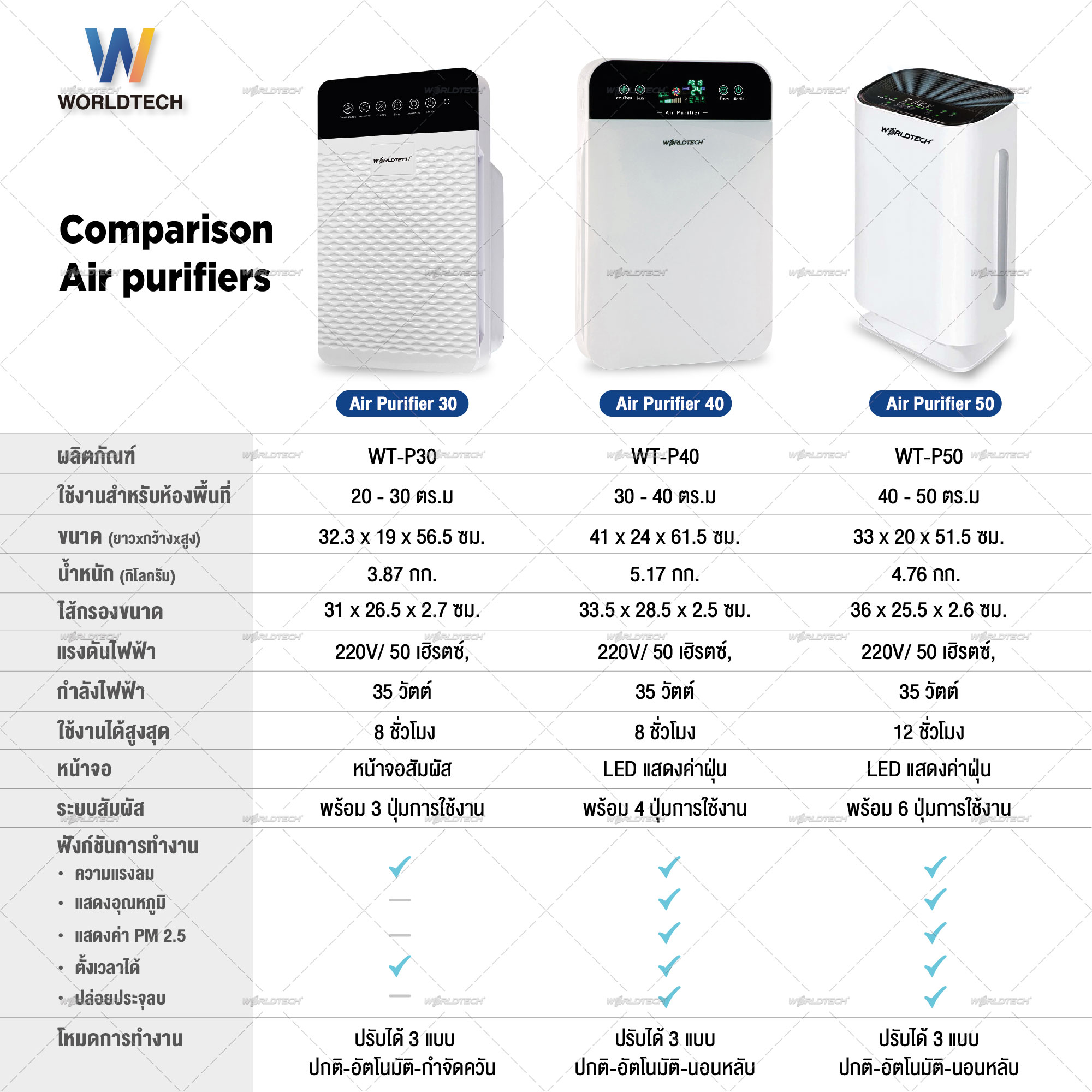 Worldtech เครื่องฟอกอากาศ Air Purifier รุ่น WT-P50 สำหรับพื้นที่ 40-55 ตรม. เครื่องกรองอากาศ ฟั ...