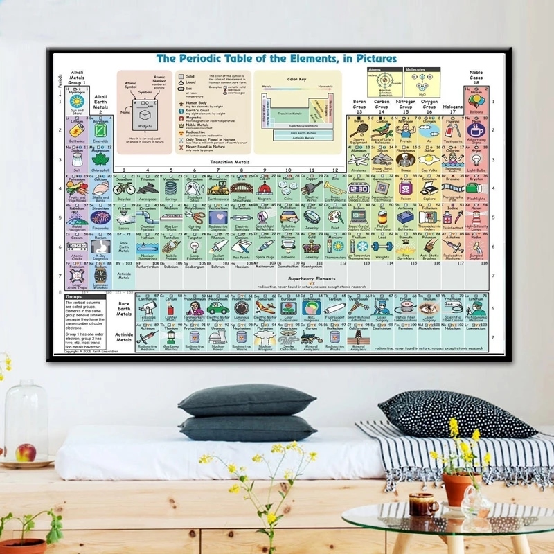 Periodic Table of The Elements Chart Chemical Science Prints Canvas ...
