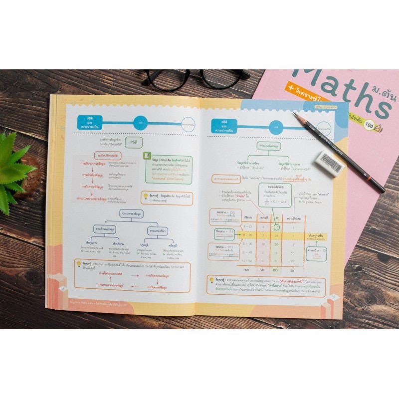 Easy Note Math ม.ต้น + วิเคราะห์โจทย์เข้ม มั่นใจเต็ม 100 - Read and Learn Bookshop - ThaiPick