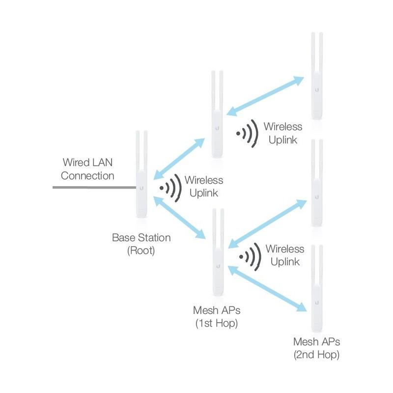 Ubiquiti UniFi AC Mesh UAP-AC-M Indoor/Outdoor AP Wireless AC-Dual Band ...