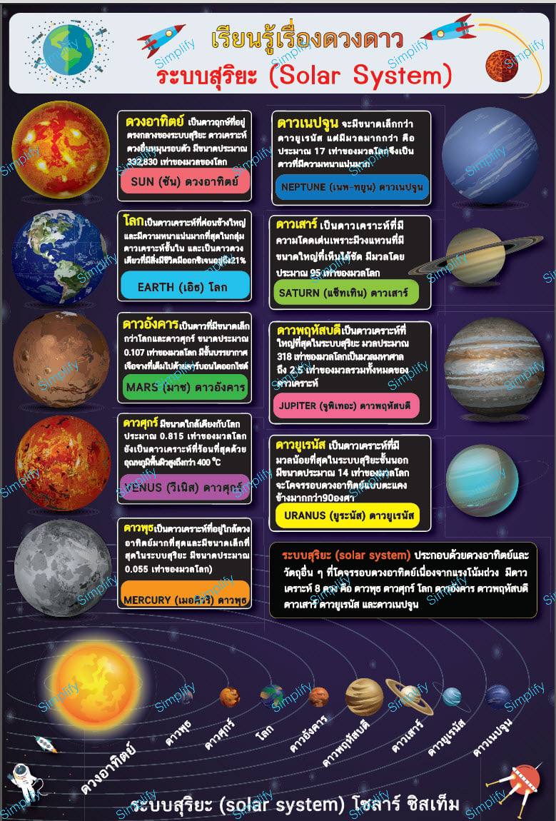 โปสเตอร์ เรื่อง เรียนรู้เรื่อองดวงดาวระบบสุริยะ(Solar System) | Lazada ...
