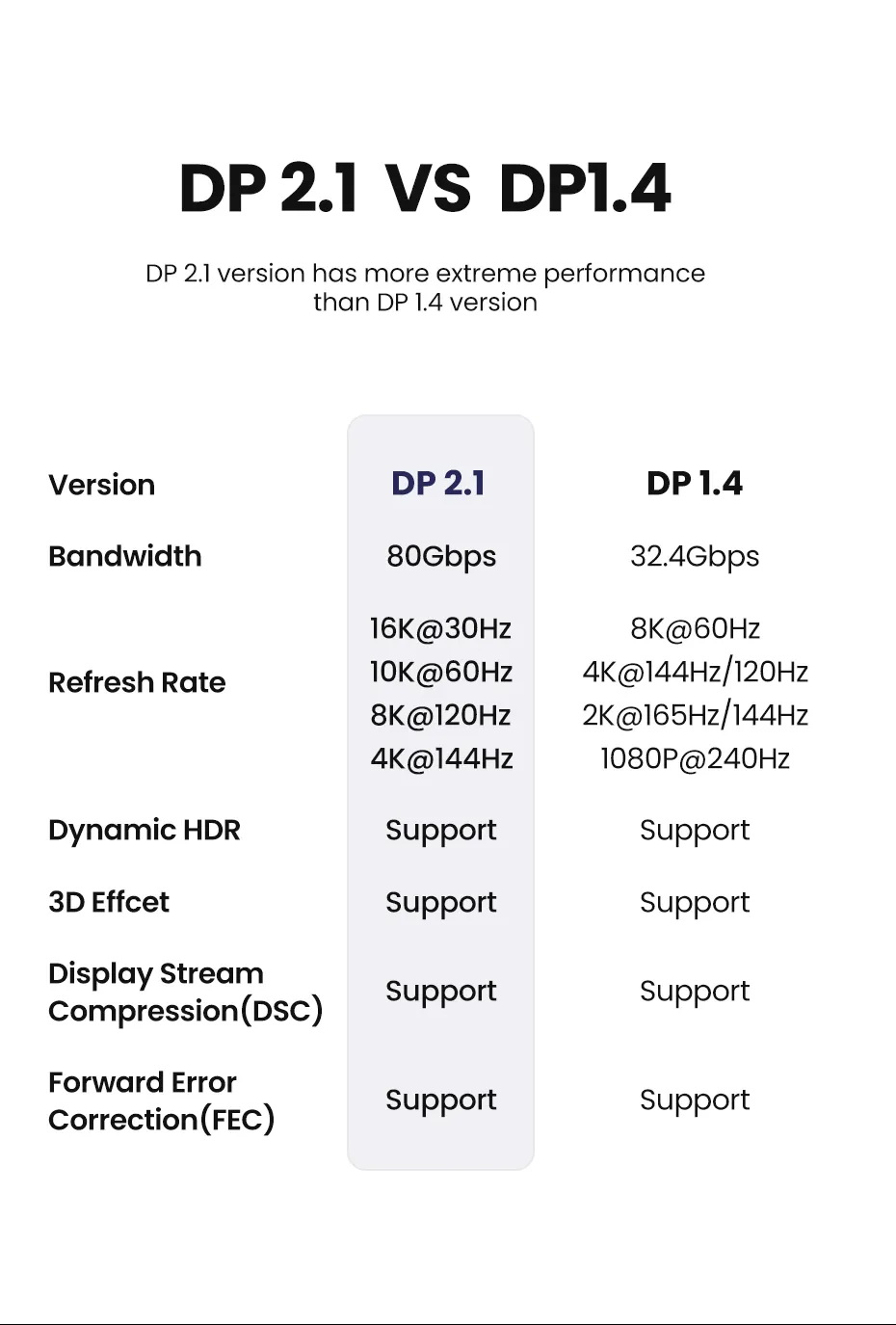 UGREEN(DP2.1)Display Port 16K30 Hz 10K60Hz 8K120Hz 4K144Hz DP2.1 80Gbps ...