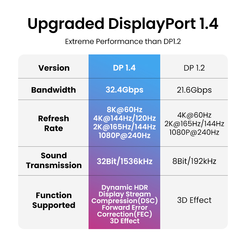 UGREEN 8K Displayport 1.4 Cable Nylon Braided Ultra High Speed 32.4Gbps Gaming Monitor Cable DP ...
