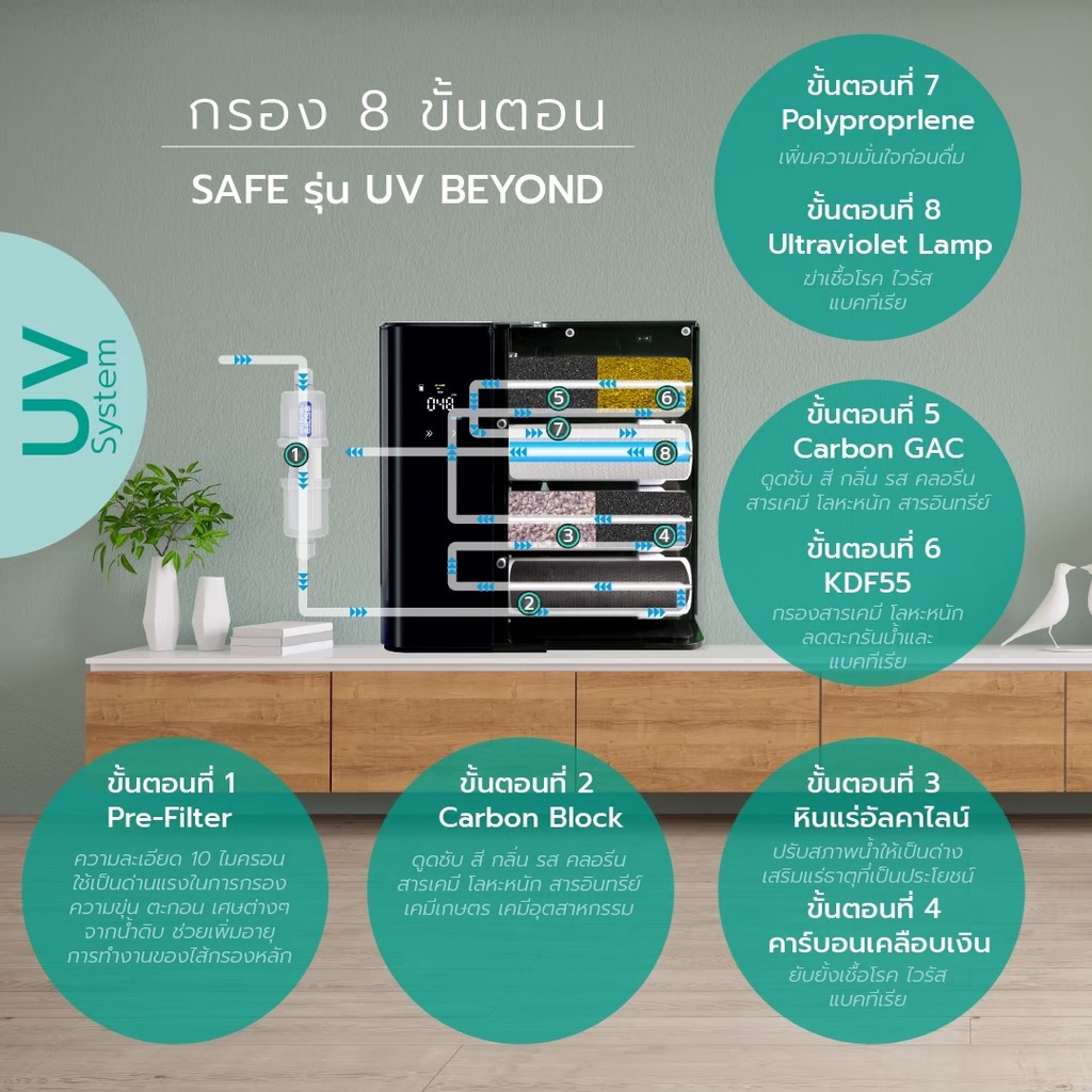 SAFE เครื่องกรองน้ำดื่ม 8 ขั้นตอน รุ่น UV Beyond รับประกัน 1 ปี ติดตั้งฟรี - Moon Market - ThaiPick