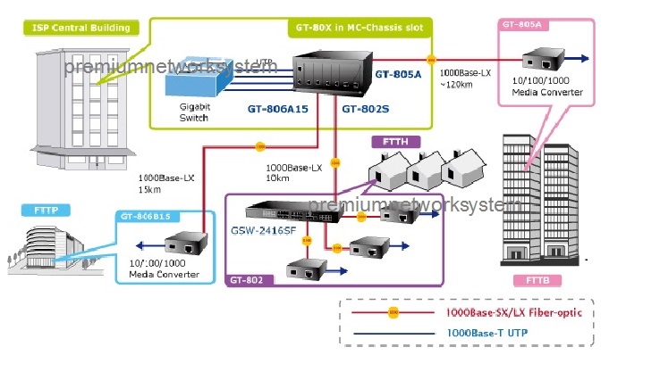 Media Converter: 10/100/1000Base-T to 1000Base-SX/LX Gigabit Media ...
