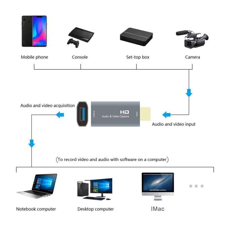 Video Capture Card HDMI-Compatible to USB 4K/60HZ Audio Video Grabber ...