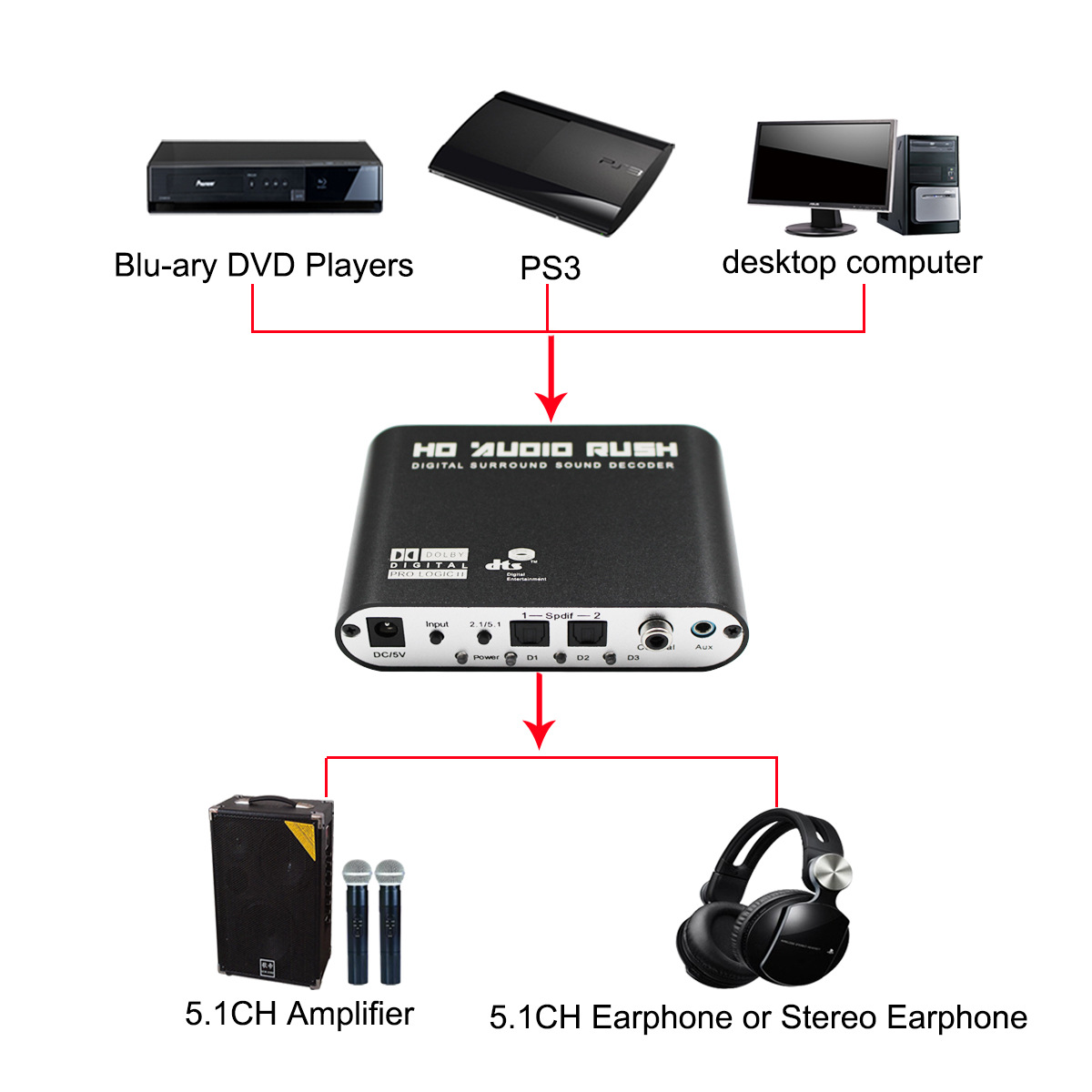 5.1 Channel Audio Decoder DTS Digital Surround Sound HD Player ...