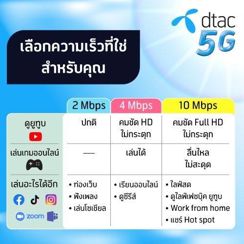 ซิมเน็ตดีแทค 4Mbps 15Mbps 20Mbps ไม่ลดสปีด โทรฟรีทุกเครือข่ายไม่+เพิ่ม ต่อโปร12รอบ DTAC ...