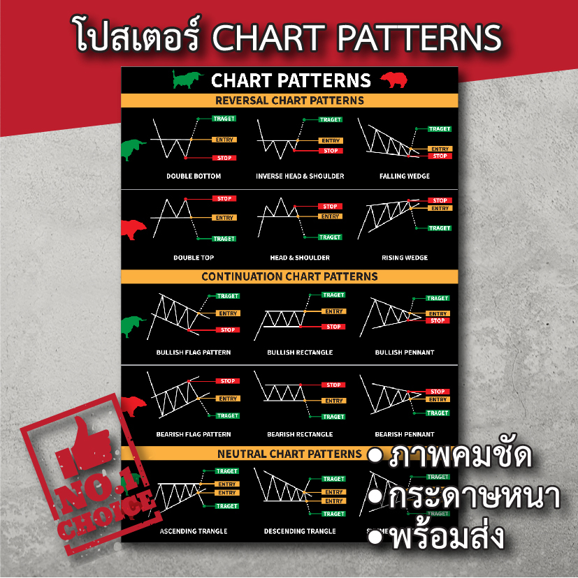 โปสเตอร์หุ้น กราฟแท่งเทียน ชาร์ตแพทเทิร์น Candlestick Chart Pattern ...