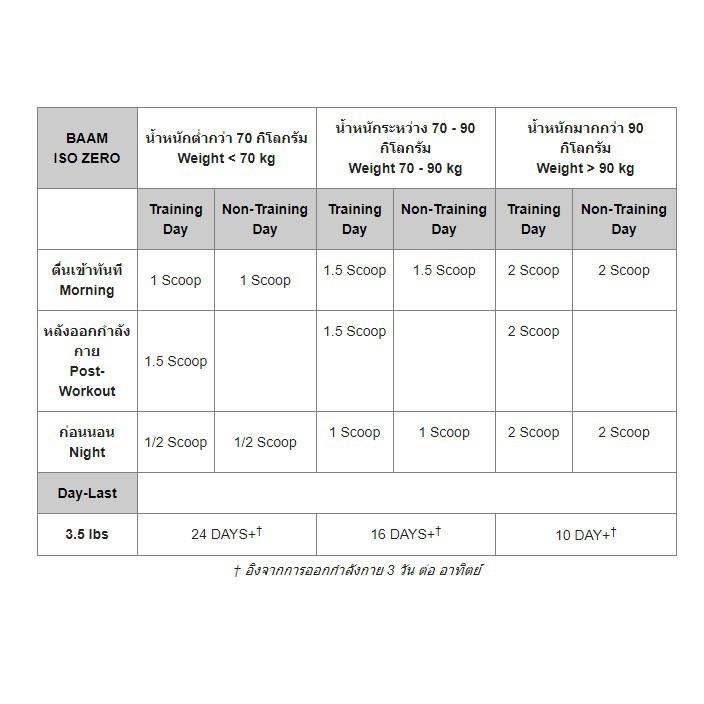 คุณภาพดีราคาถูก BAAM ISO ZERO 1 LB WHEY PROTEIN ISOLATE BCAA 5.5G เวย์ ...