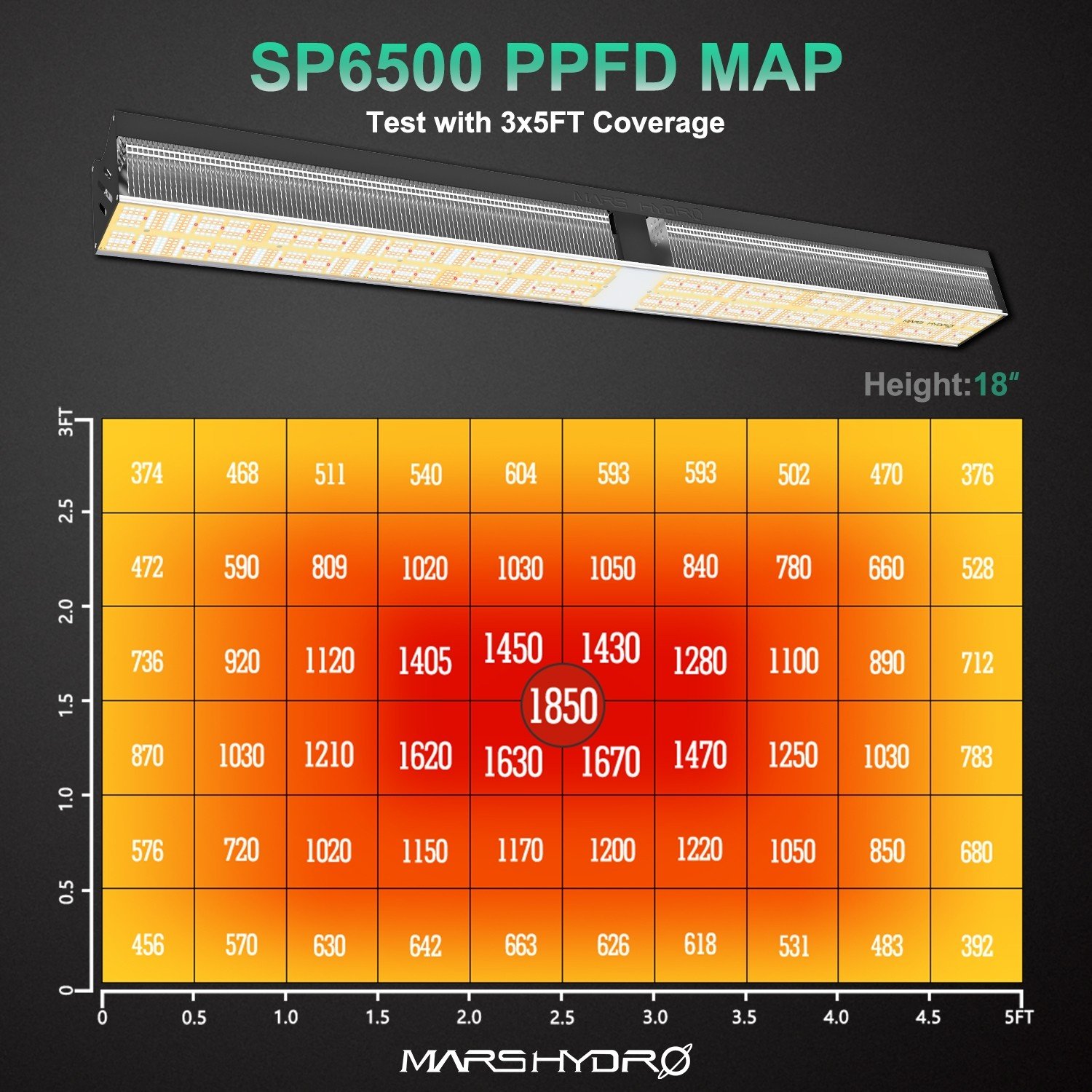 ไฟสำหรับเต้นท์ปลูก MARS HYDRO LED GROW LIGHT SP 6500 LED Full Spectrum Sun-like LED 650W Cover ...