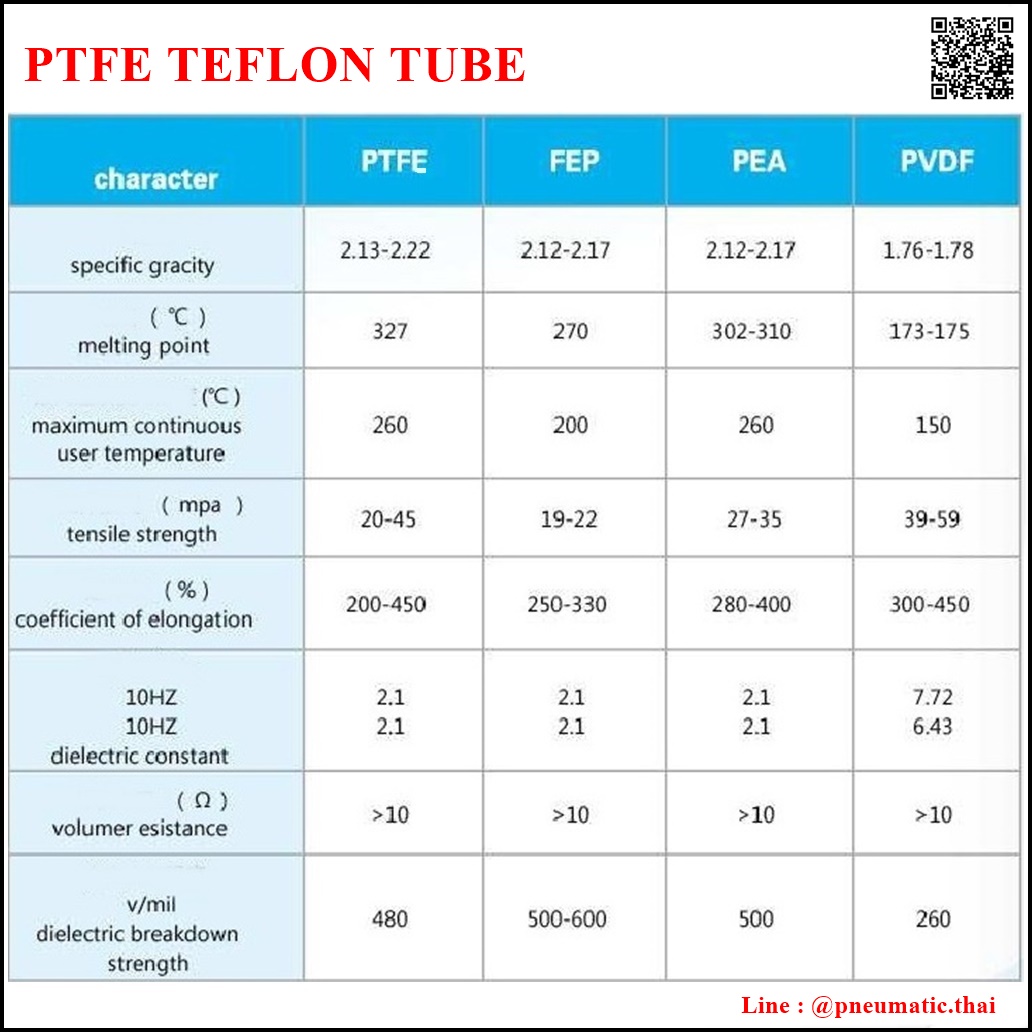 PTFE-10M Teflon Tube สายลมทนความร้อนสูง ทนอุณหภูมิได้ถึง 260C สายเทปล่อน ขนาด OD/ID 4x2 / 6x4 ...