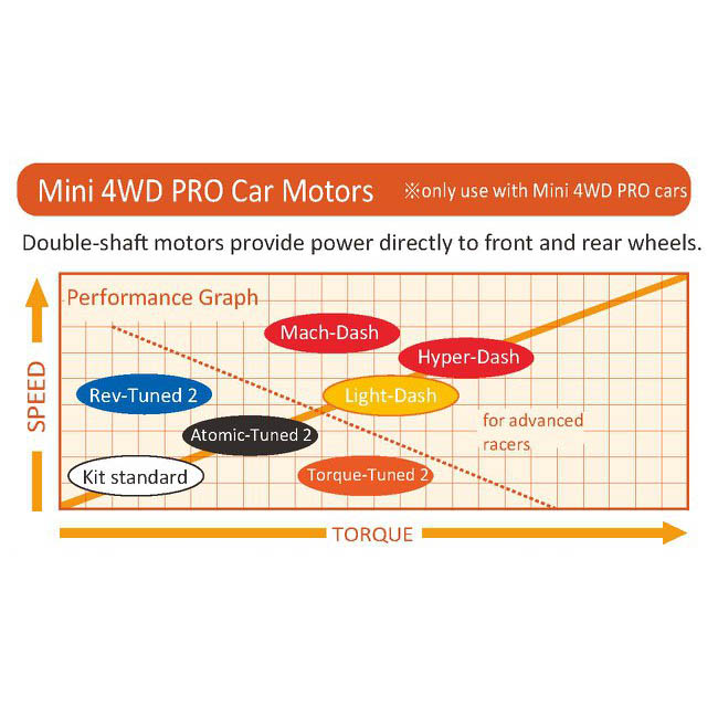 95151 TAMIYA Mini 4WD Hyper Dash Motor PRO J-CUP 2022 - Kidplanet ...