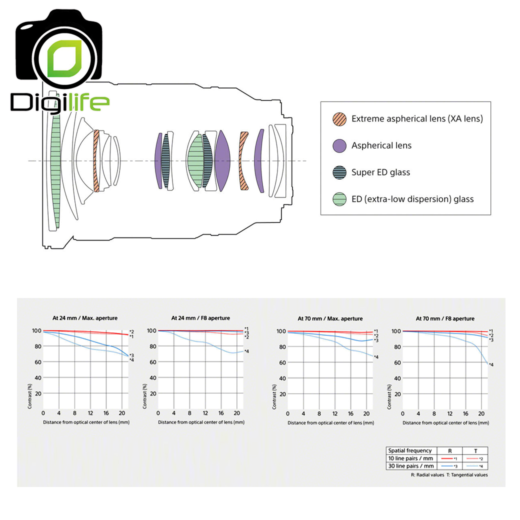 Sony Lens FE 24-70 mm. F2.8 GM II - รับประกันร้าน Digilife Thailand 1ปี ...