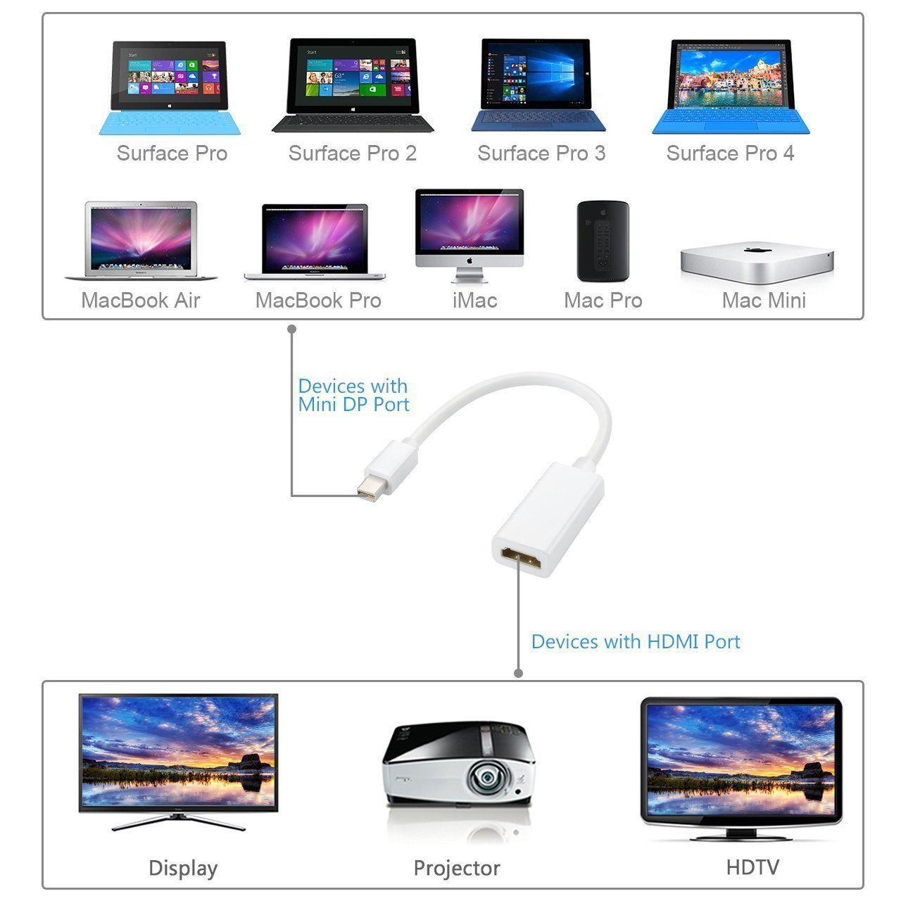 Sale Mini Thunderbolt Mini Display Port To HDMI สำหรับ MacBook/Pro/Air ...