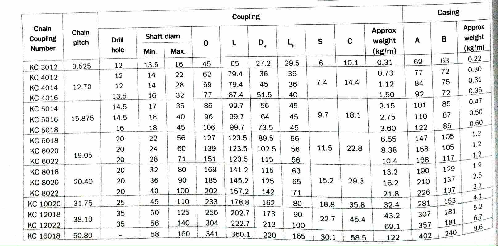 ยอยโซ่ (CHAIN COUPLING) รุ่น KC-5018 ยี่ห้อ CPG - krungkring.shop ...